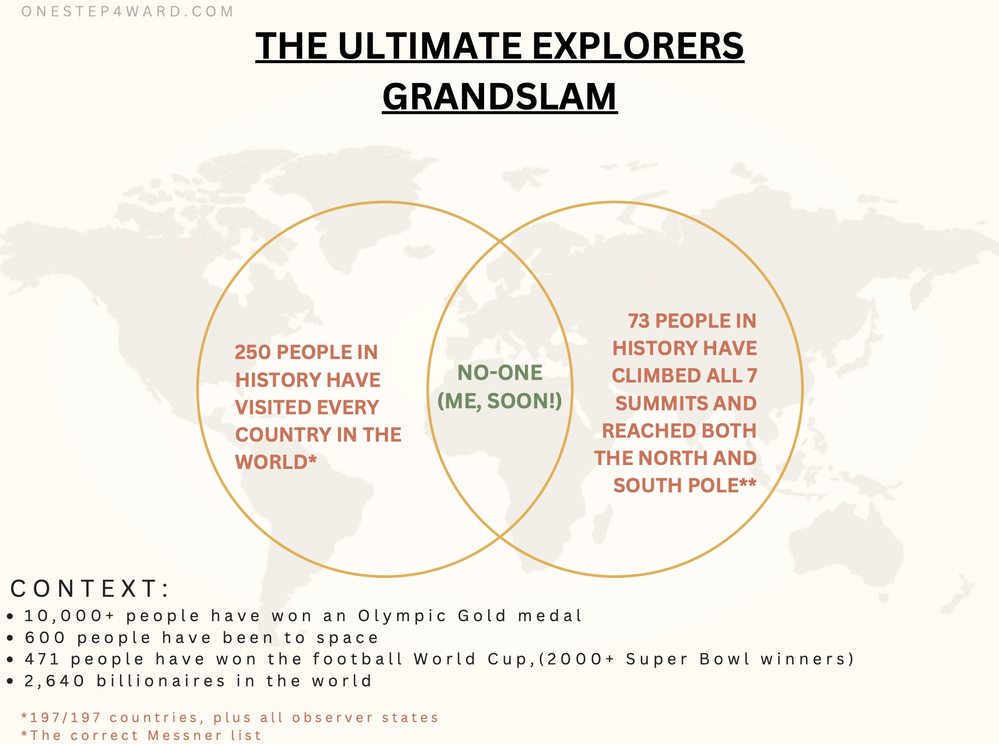 What is the Explorers Grand Slam (aka Adventurer's Grand Slam)